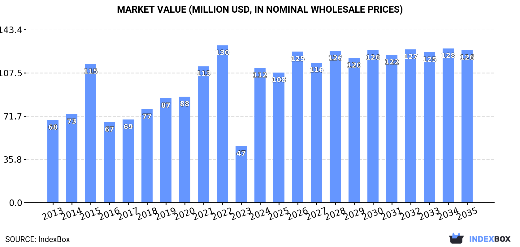Market Value (million USD, nominal wholesale prices)
