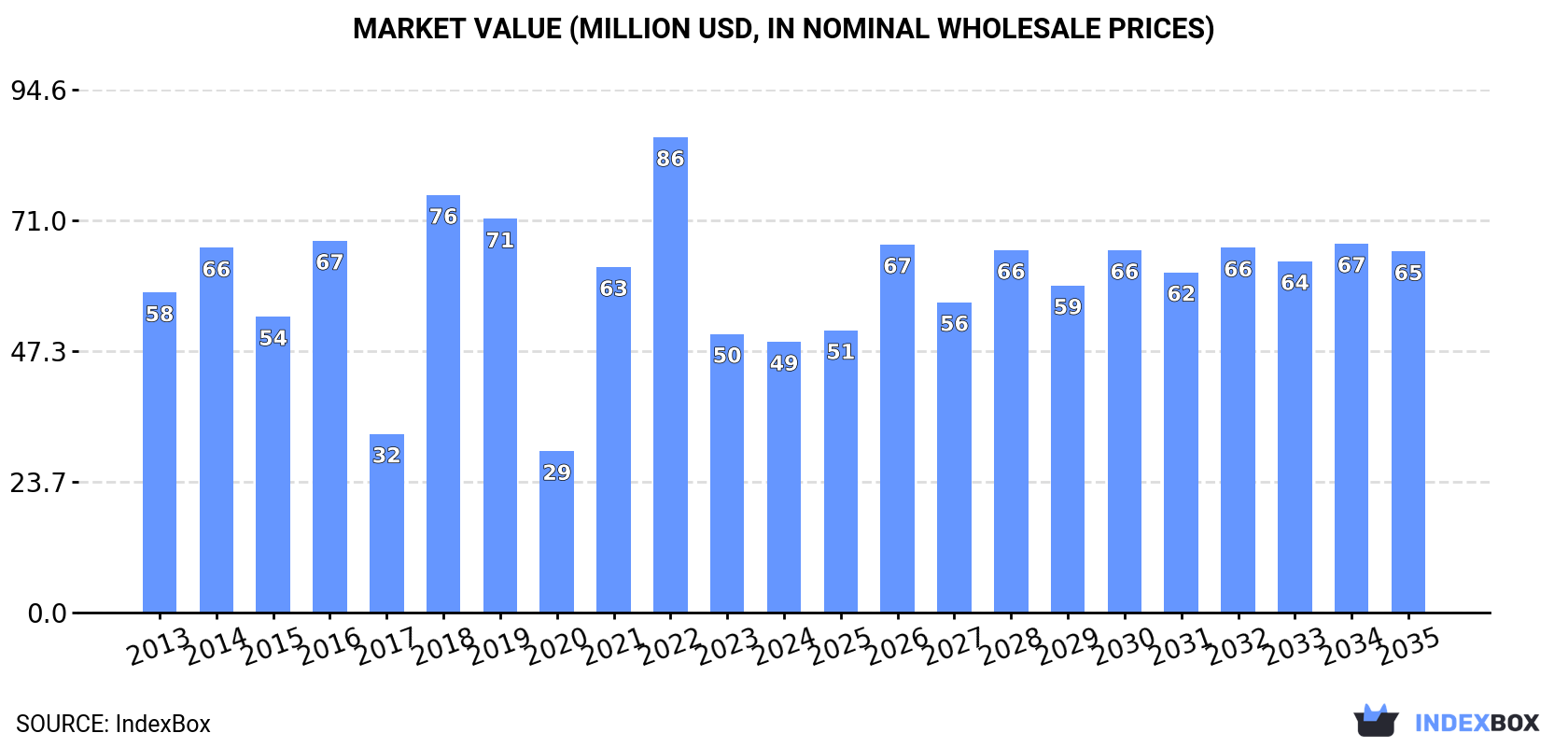 Market Value (million USD, nominal wholesale prices)