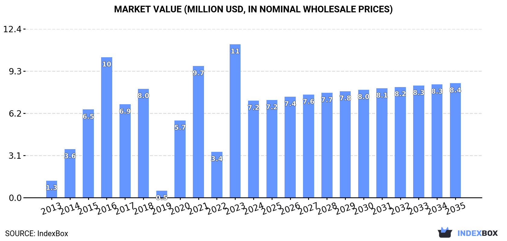 Market Value (million USD, nominal wholesale prices)