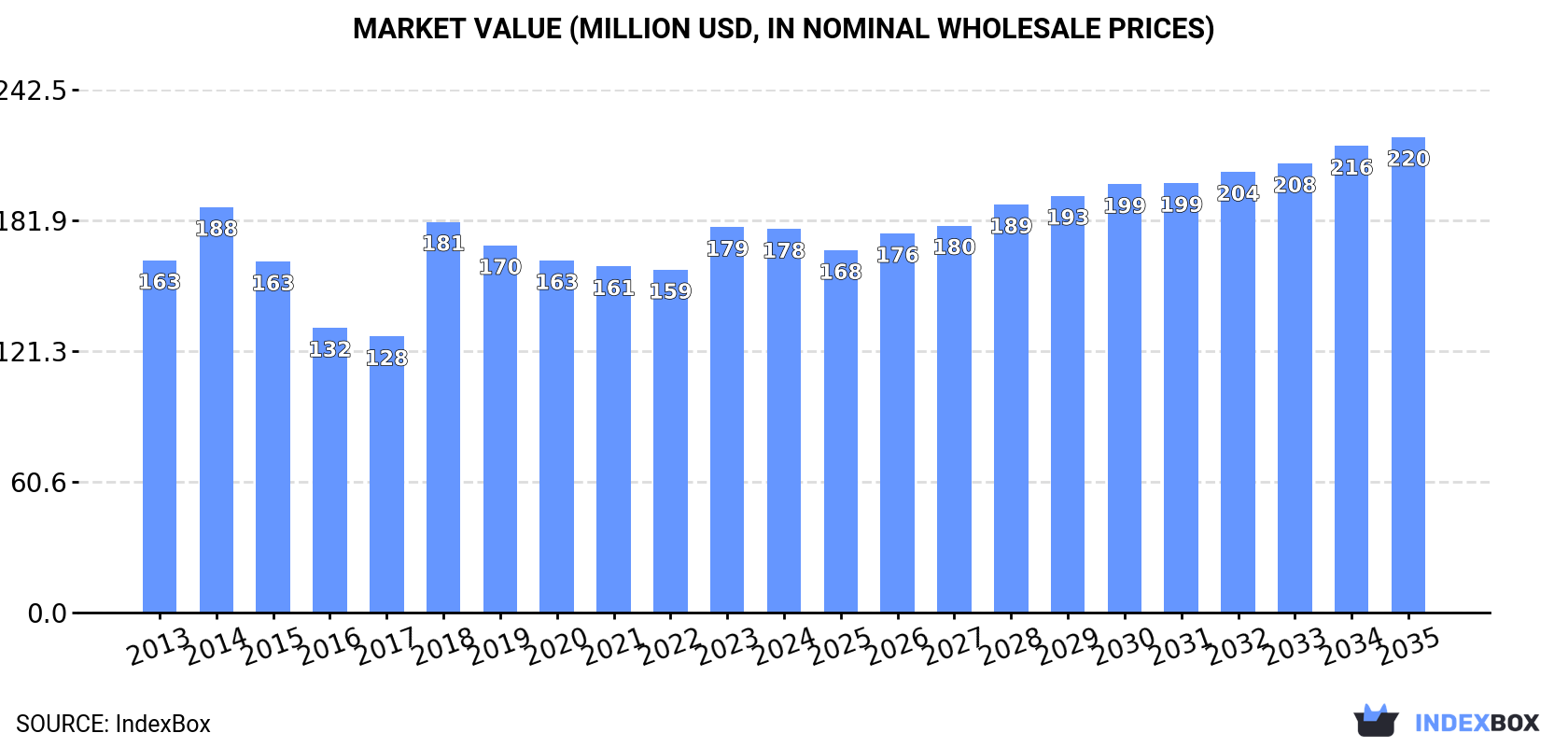 Market Value (million USD, nominal wholesale prices)