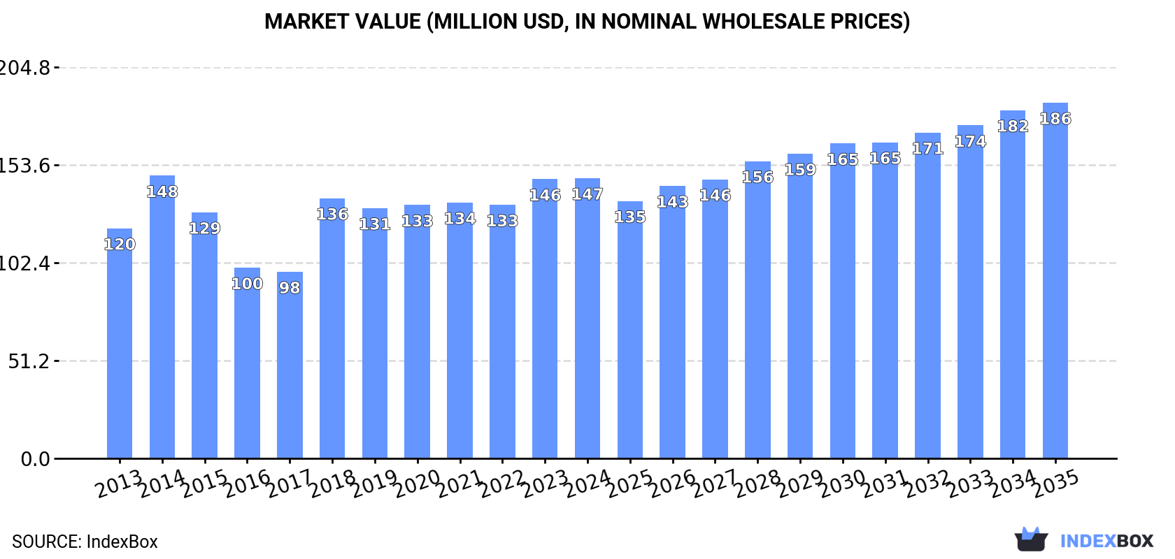 Market Value (million USD, nominal wholesale prices)