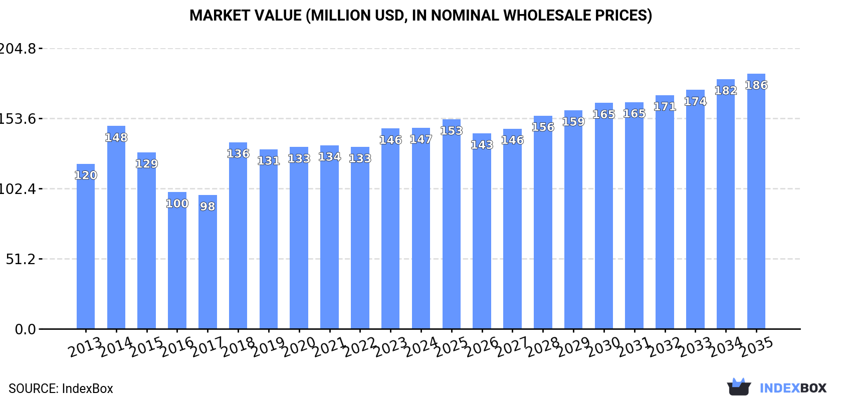 Market Value (million USD, nominal wholesale prices)
