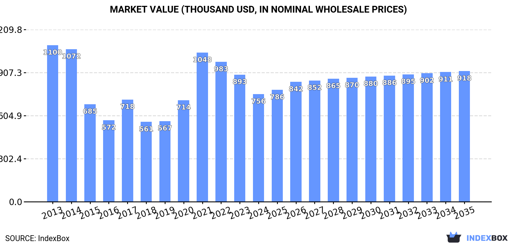 Market Value (thousand USD, nominal wholesale prices)