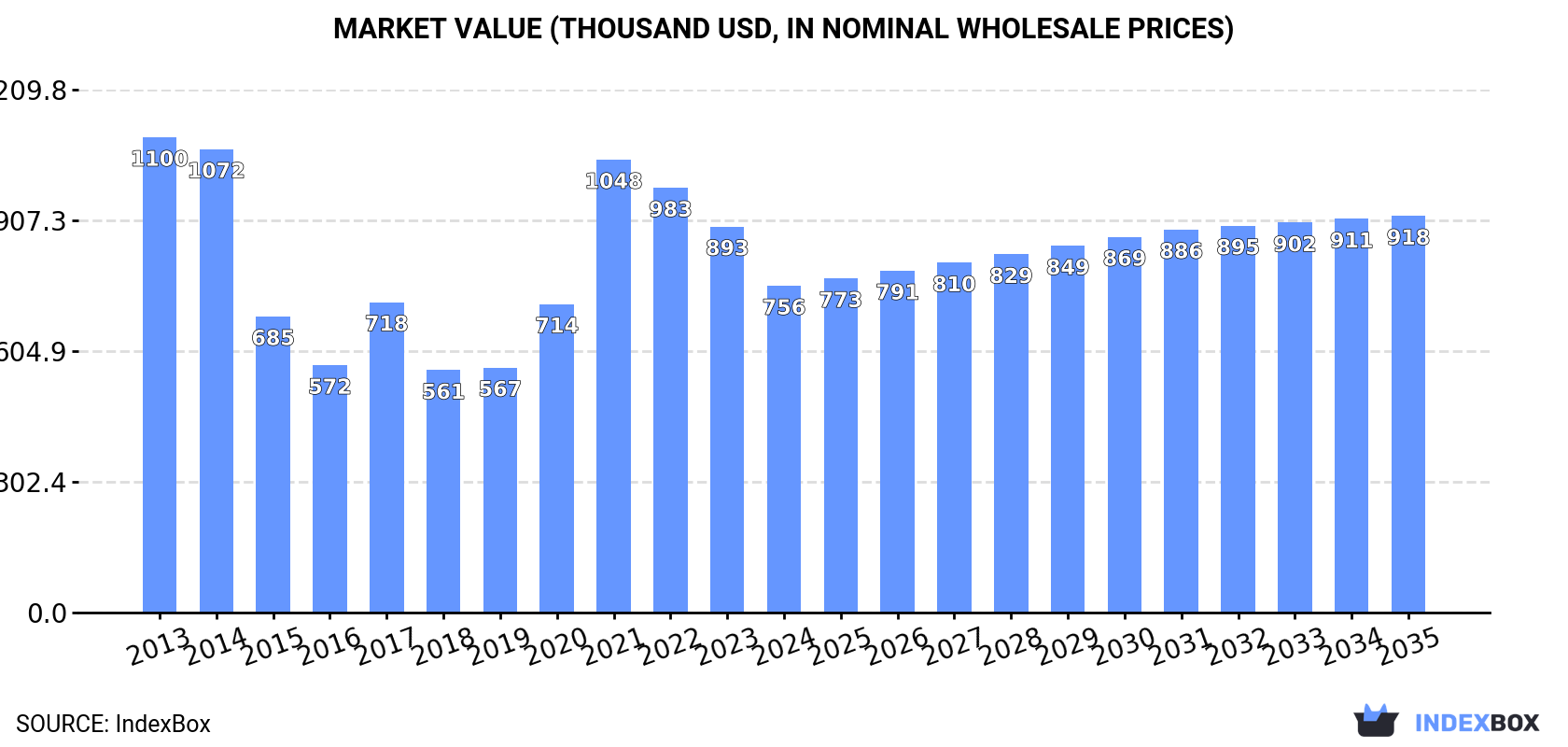 Market Value (thousand USD, nominal wholesale prices)