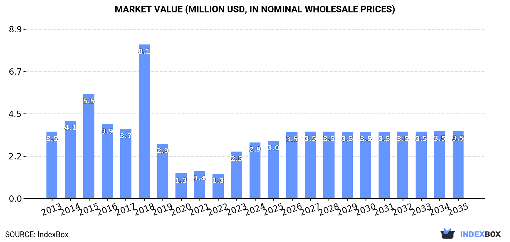 Market Value (million USD, nominal wholesale prices)