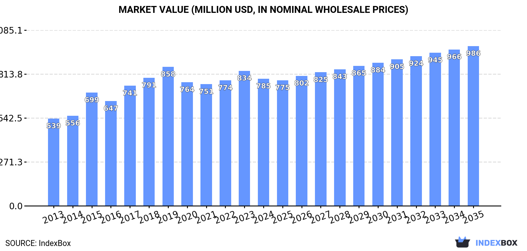 Market Value (million USD, nominal wholesale prices)