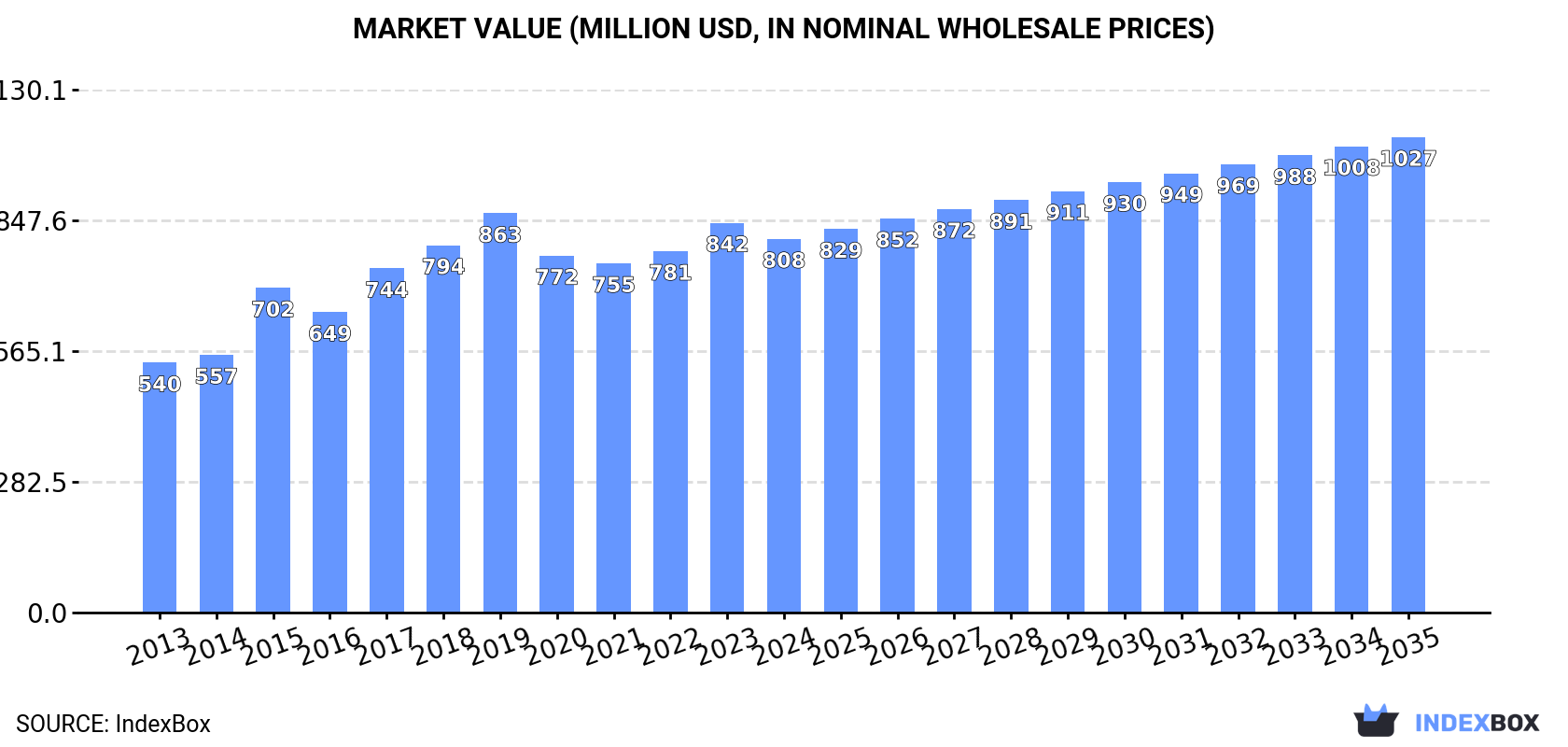 Market Value (million USD, nominal wholesale prices)