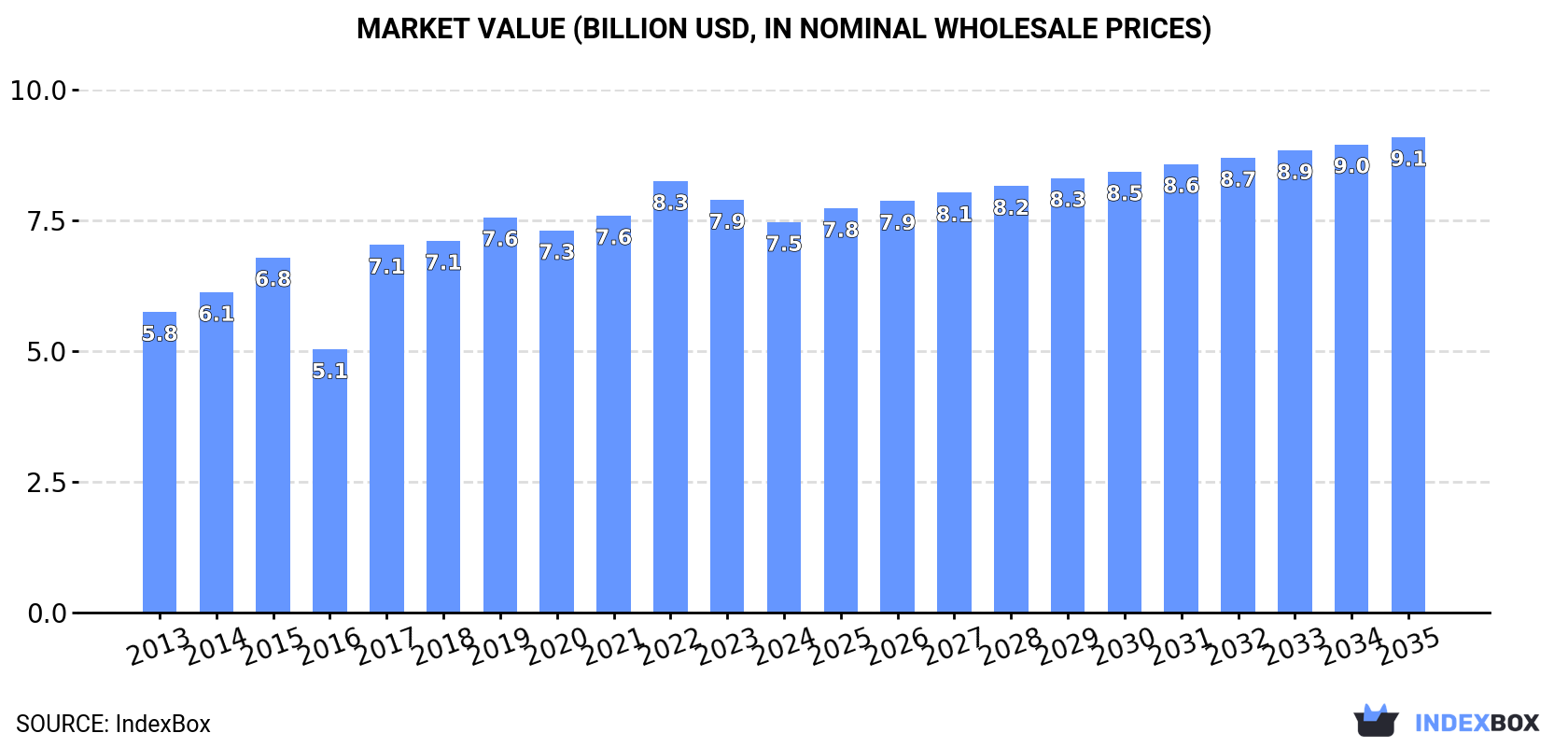 Market Value (billion USD, nominal wholesale prices)