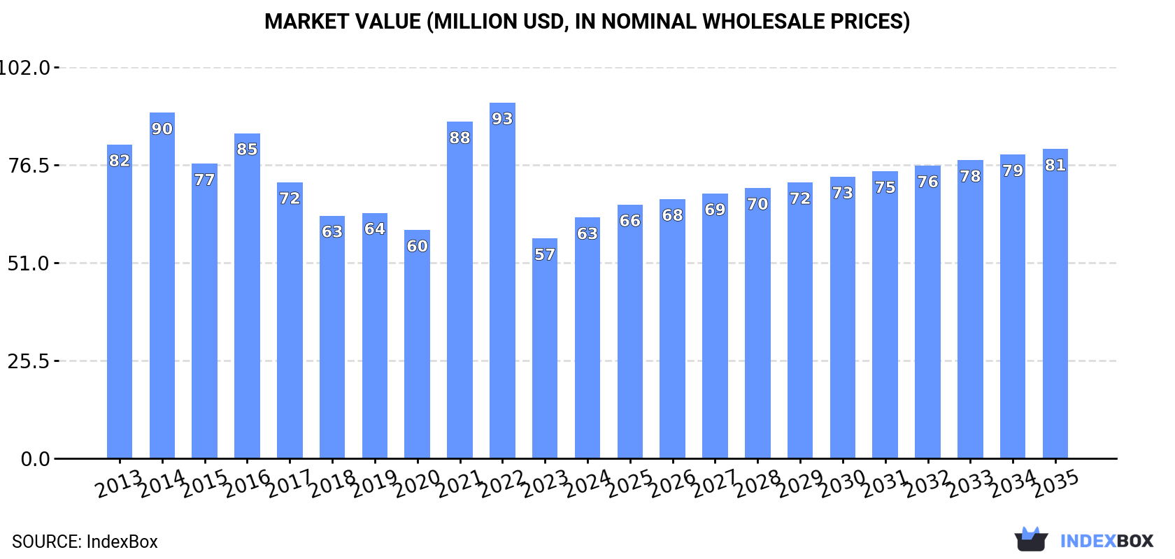 Market Value (million USD, nominal wholesale prices)