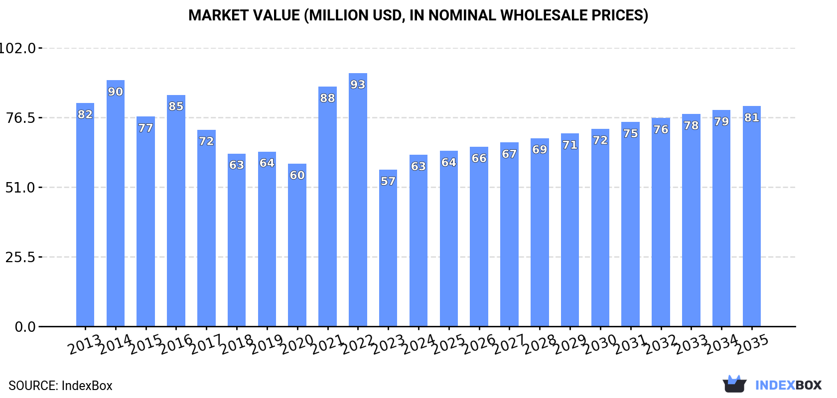 Market Value (million USD, nominal wholesale prices)