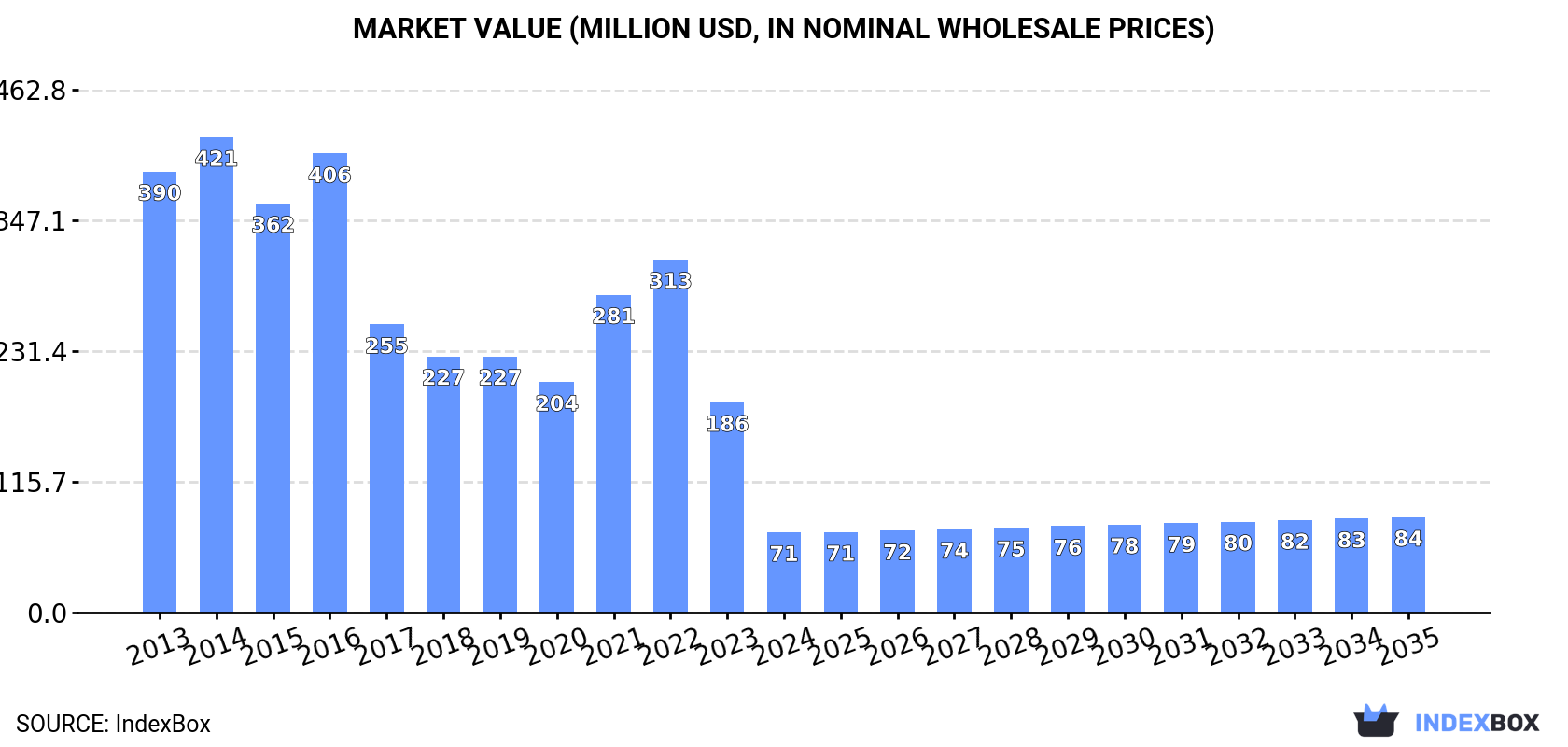 Market Value (million USD, nominal wholesale prices)