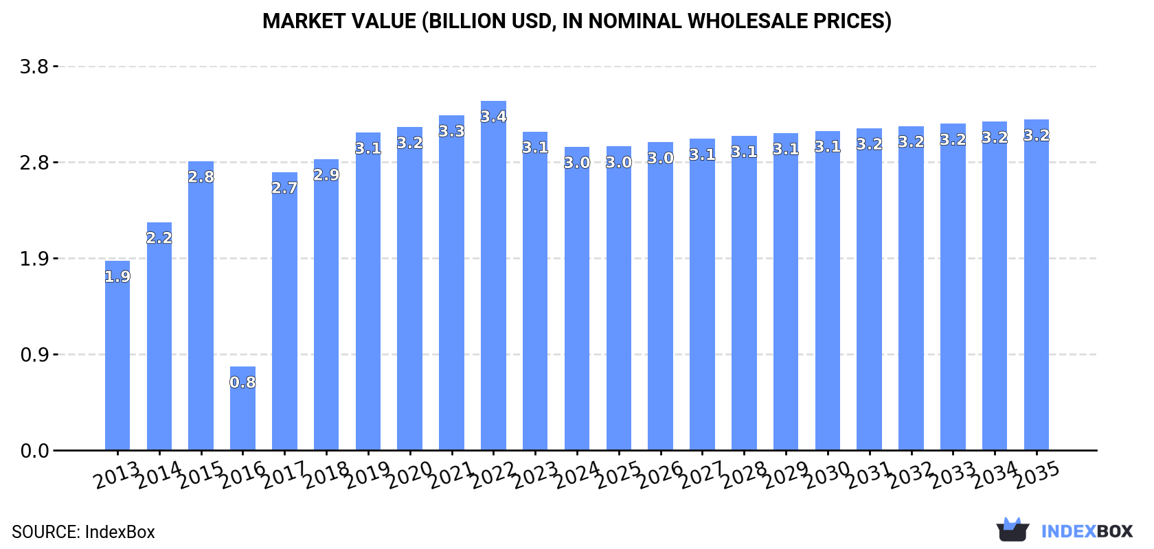 Market Value (billion USD, nominal wholesale prices)