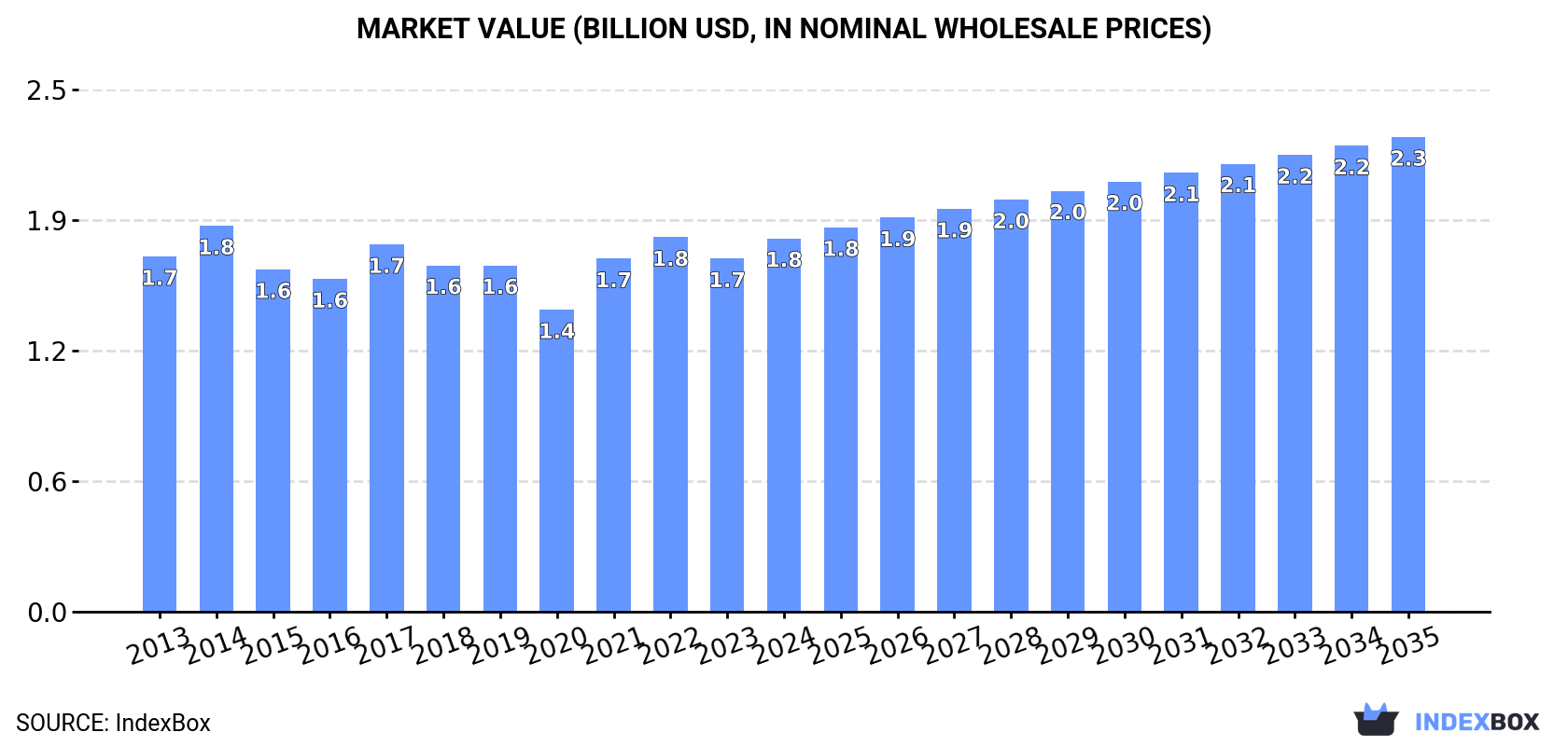 Market Value (billion USD, nominal wholesale prices)
