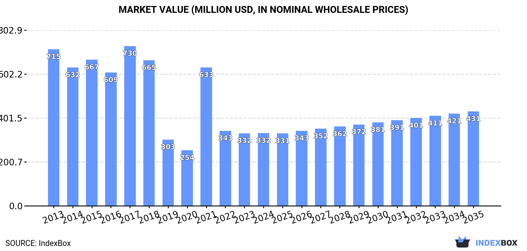 Market Value (million USD, nominal wholesale prices)