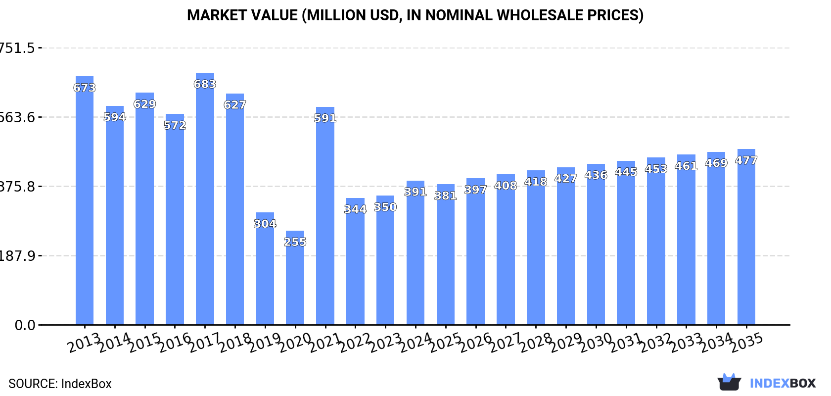 Market Value (million USD, nominal wholesale prices)
