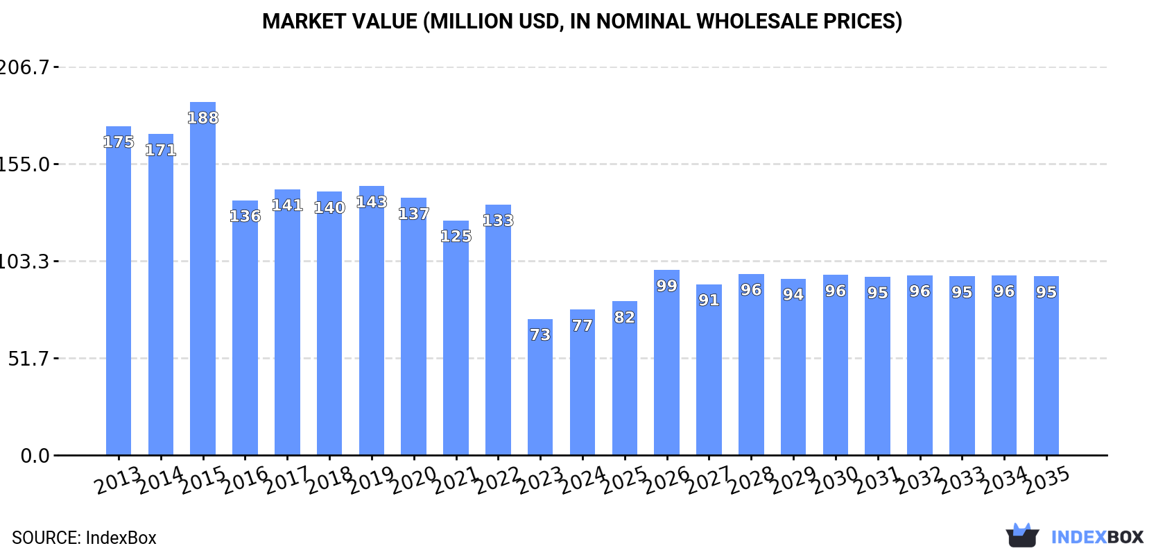 Market Value (million USD, nominal wholesale prices)