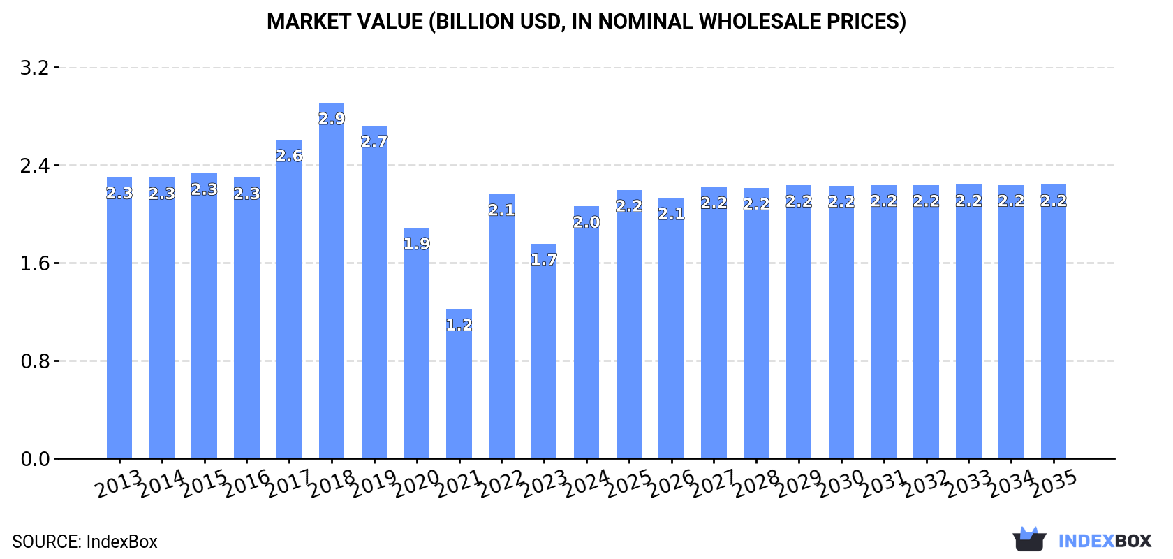 Market Value (billion USD, nominal wholesale prices)