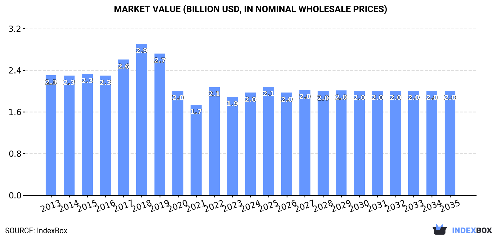 Market Value (billion USD, nominal wholesale prices)