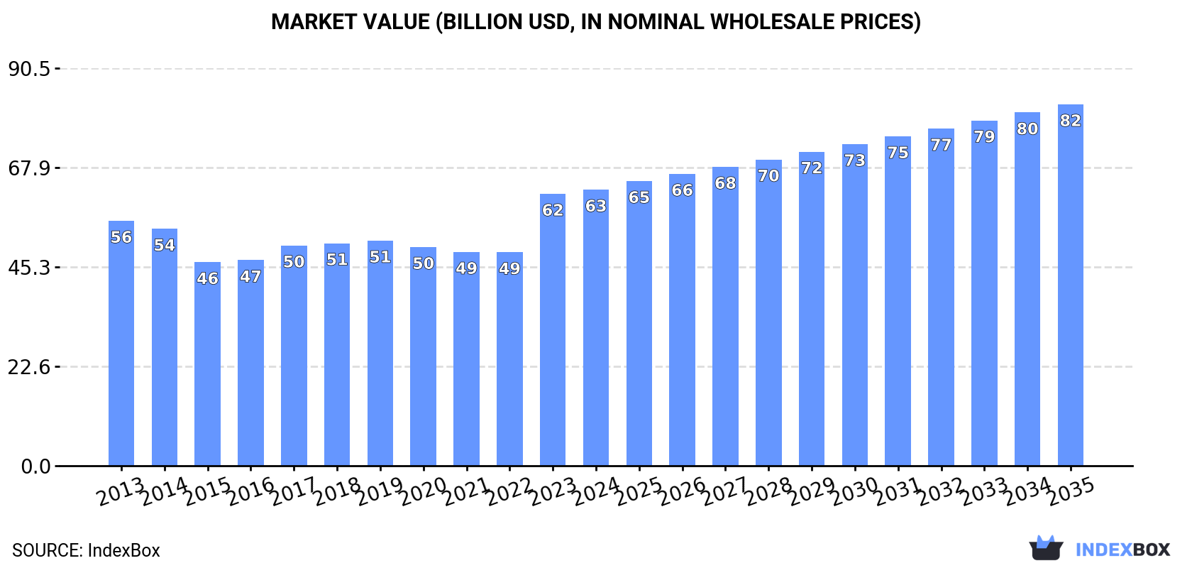 Market Value (billion USD, nominal wholesale prices)