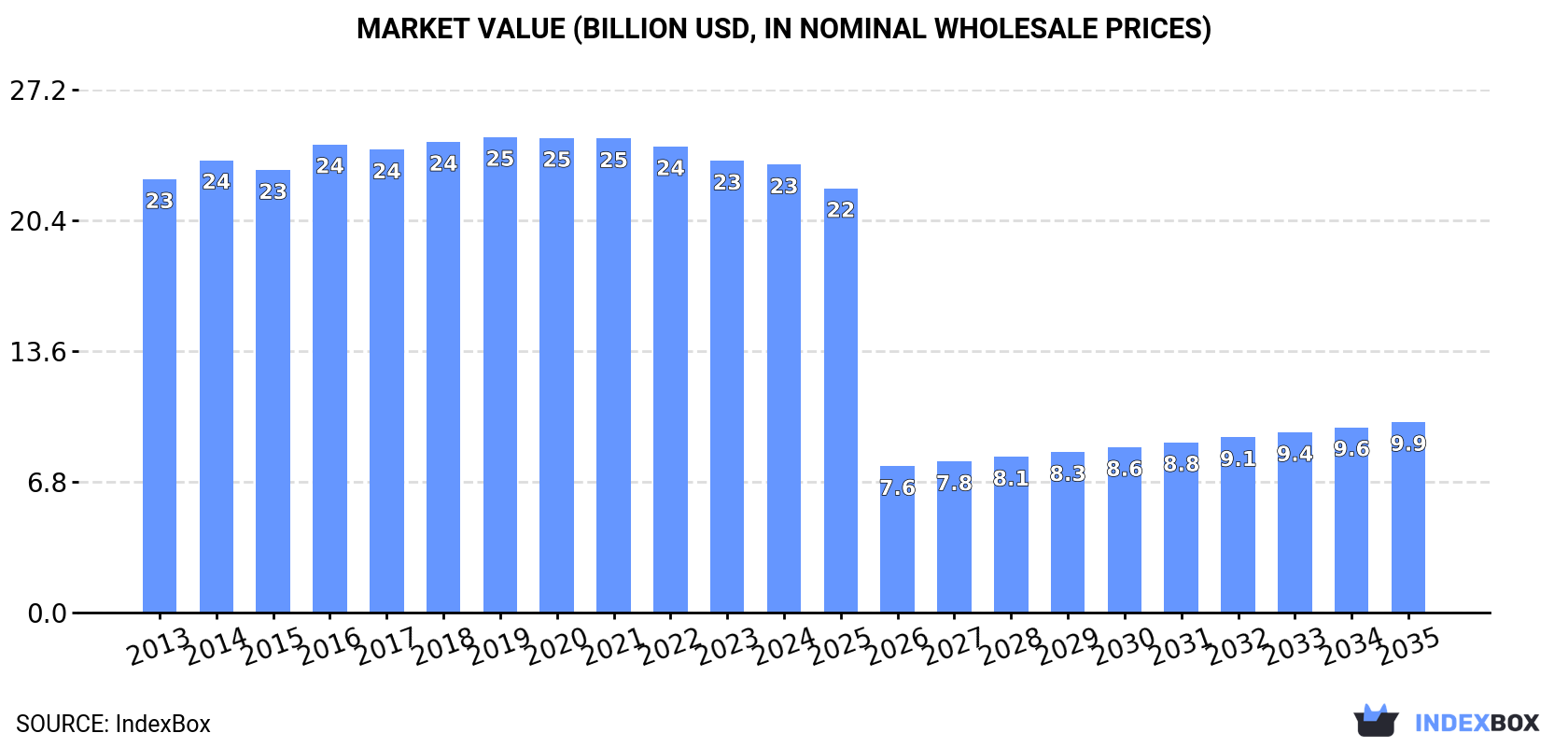 Market Value (billion USD, nominal wholesale prices)
