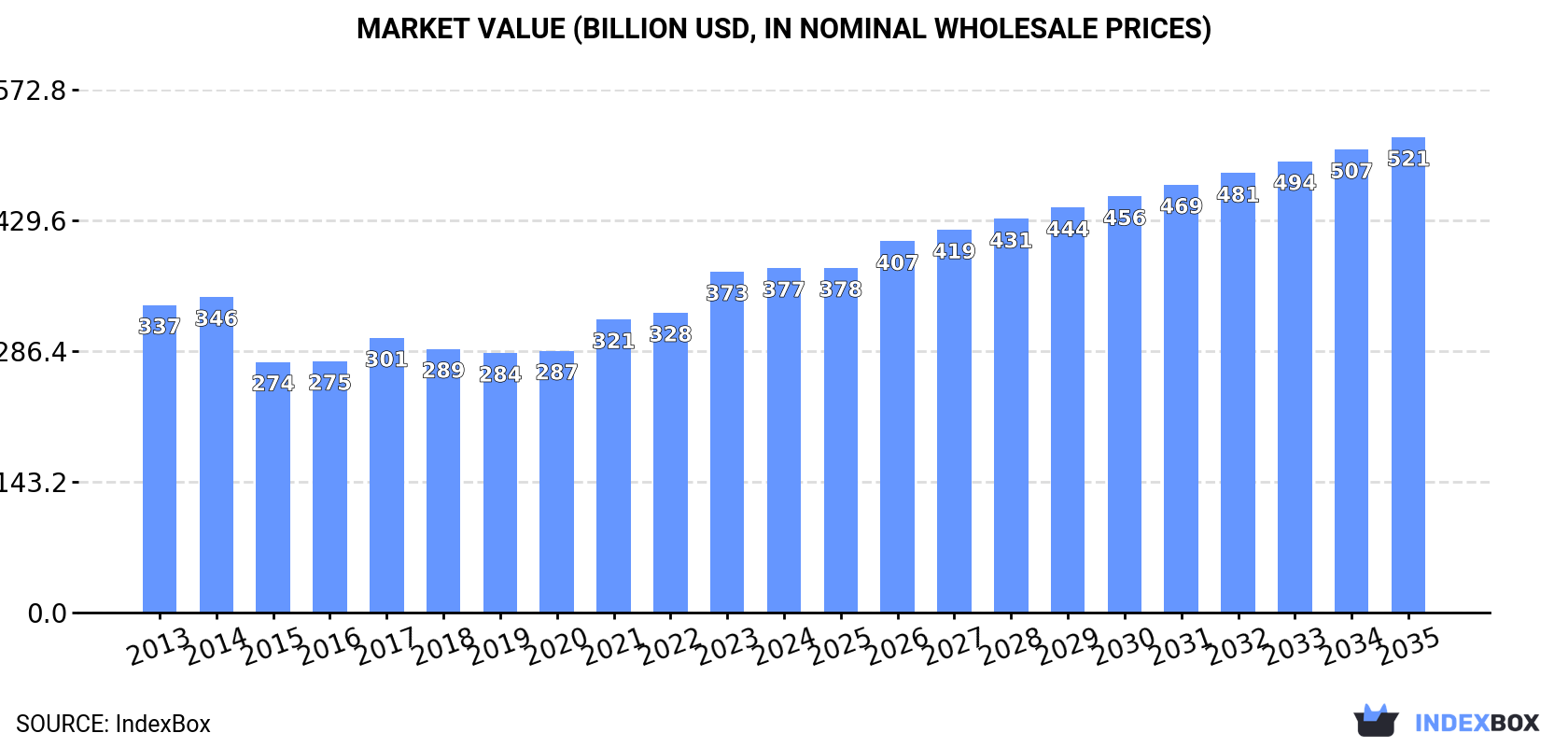Market Value (billion USD, nominal wholesale prices)