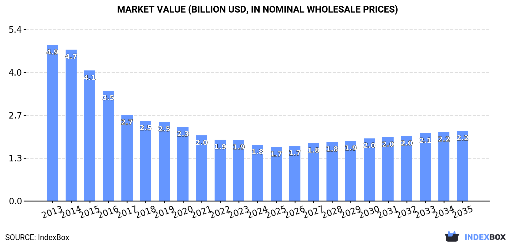 Market Value (billion USD, nominal wholesale prices)