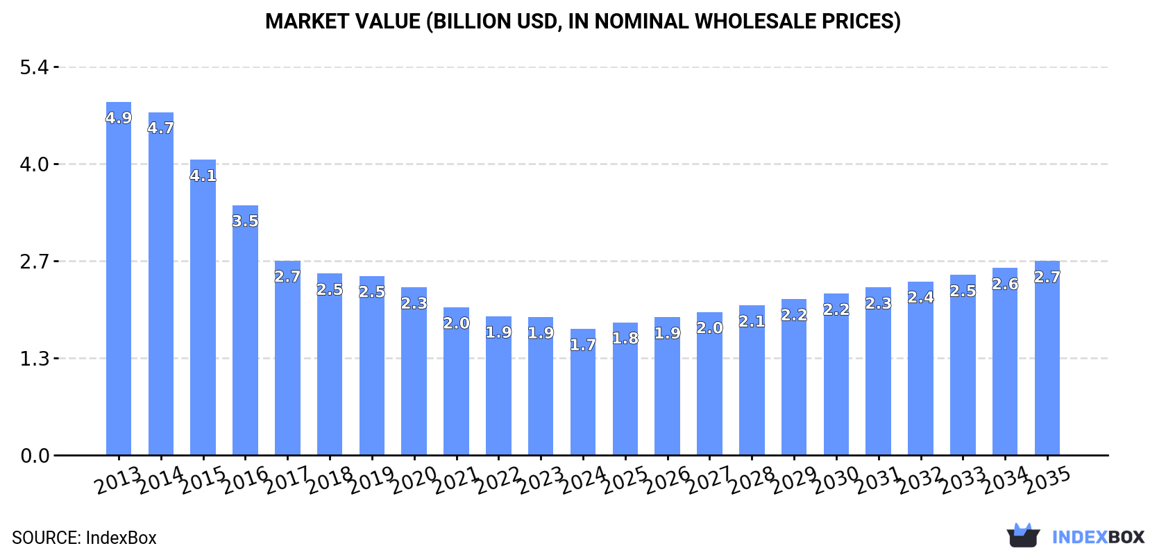 Market Value (billion USD, nominal wholesale prices)
