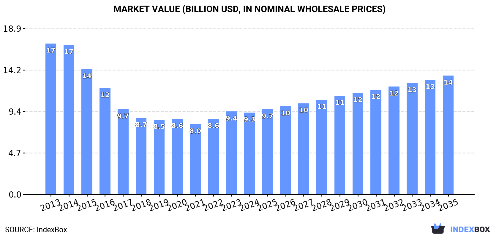 Market Value (billion USD, nominal wholesale prices)