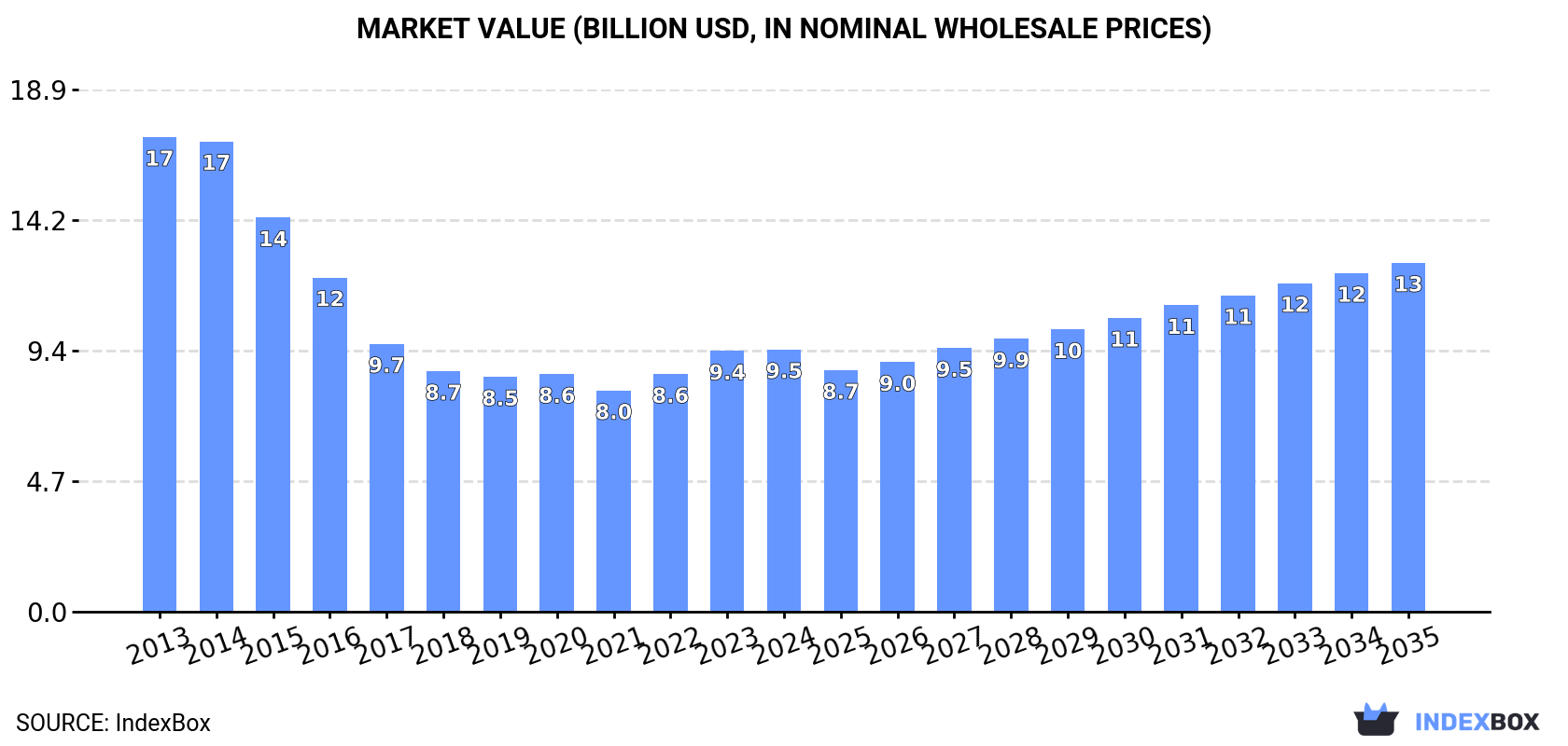 Market Value (billion USD, nominal wholesale prices)