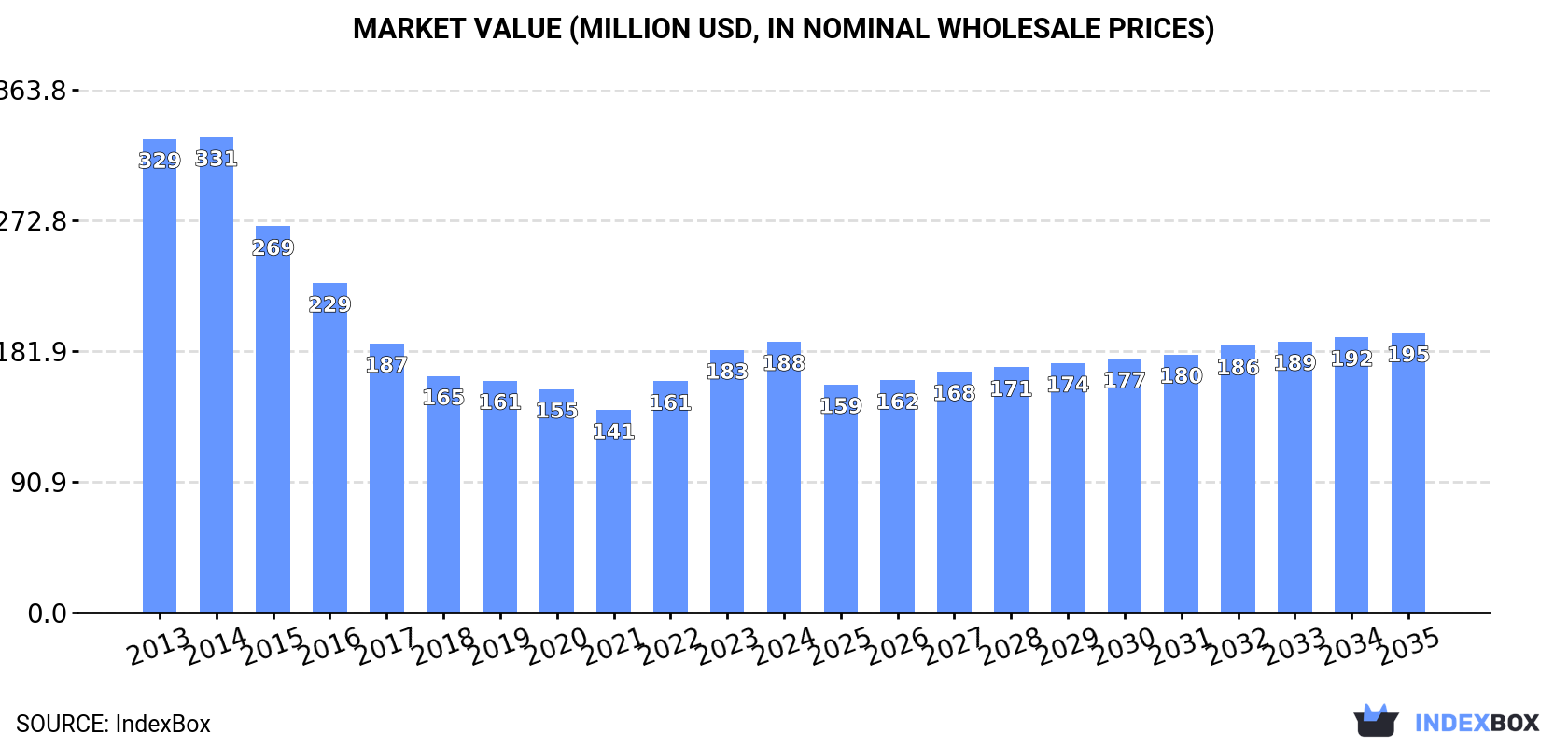 Market Value (million USD, nominal wholesale prices)