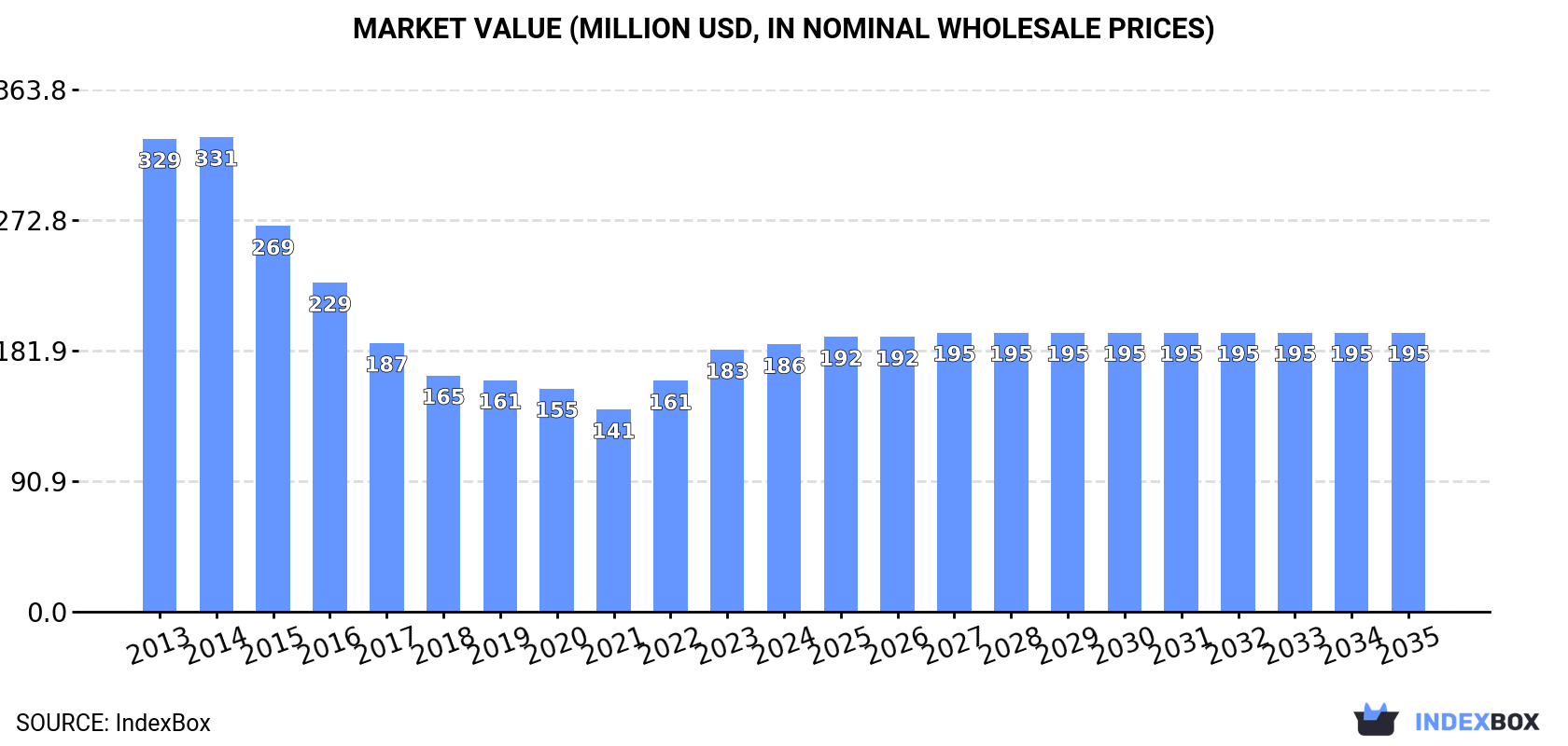 Market Value (million USD, nominal wholesale prices)