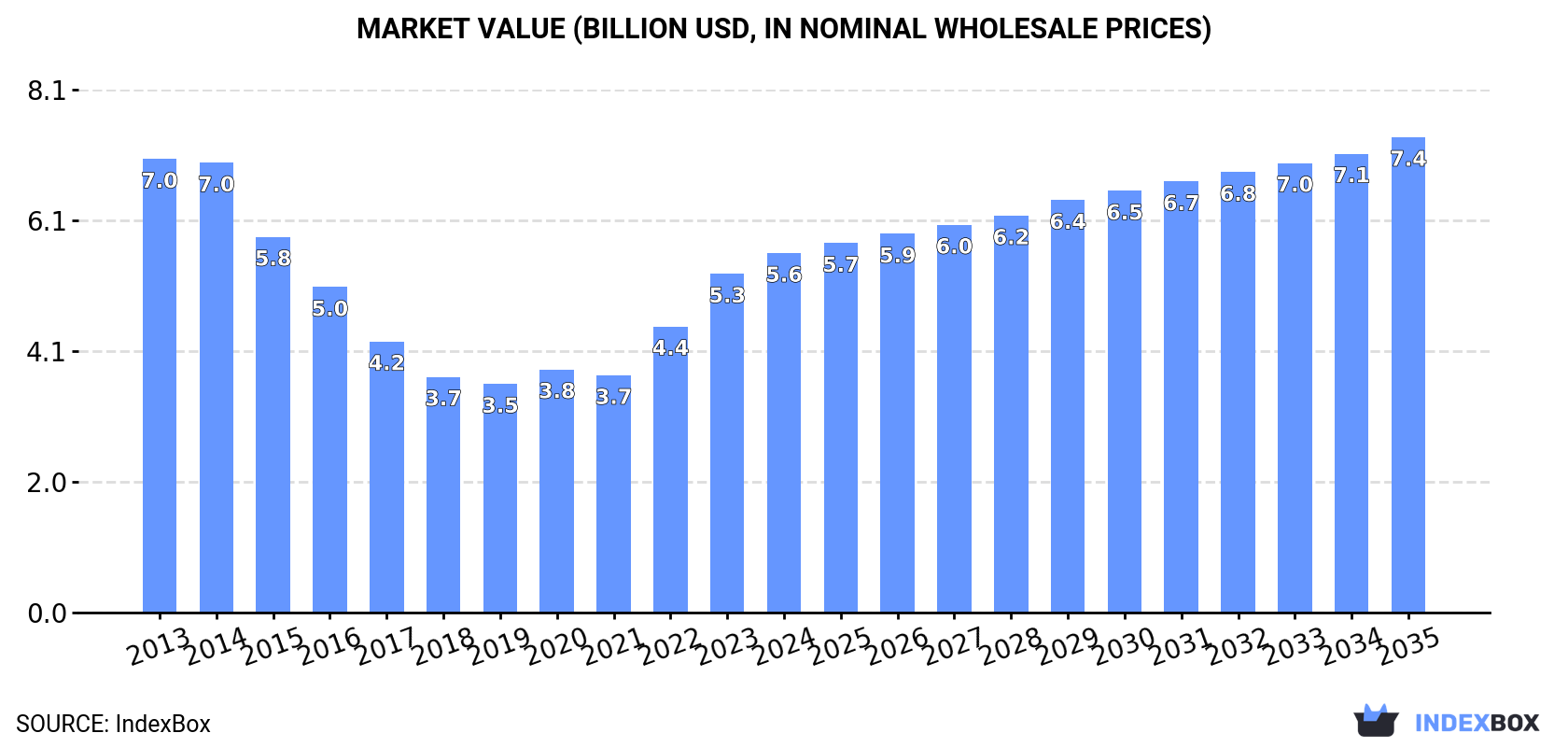 Market Value (billion USD, nominal wholesale prices)