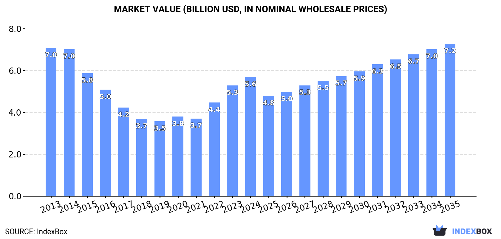 Market Value (billion USD, nominal wholesale prices)