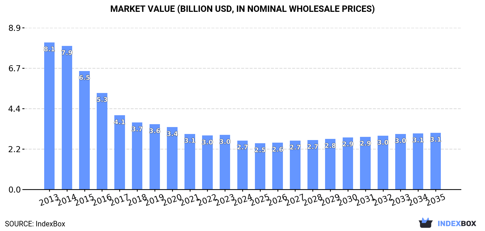 Market Value (billion USD, nominal wholesale prices)