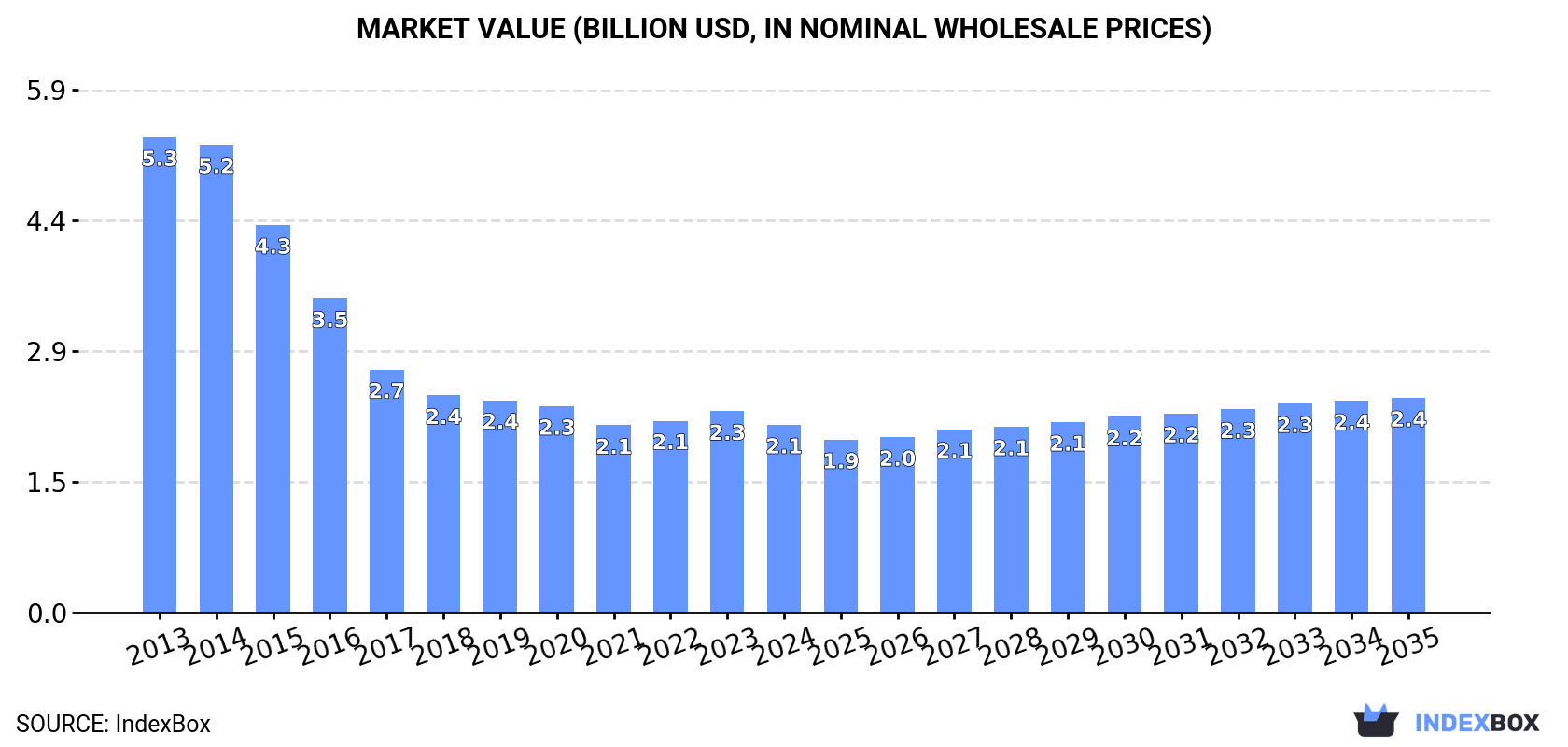 Market Value (billion USD, nominal wholesale prices)