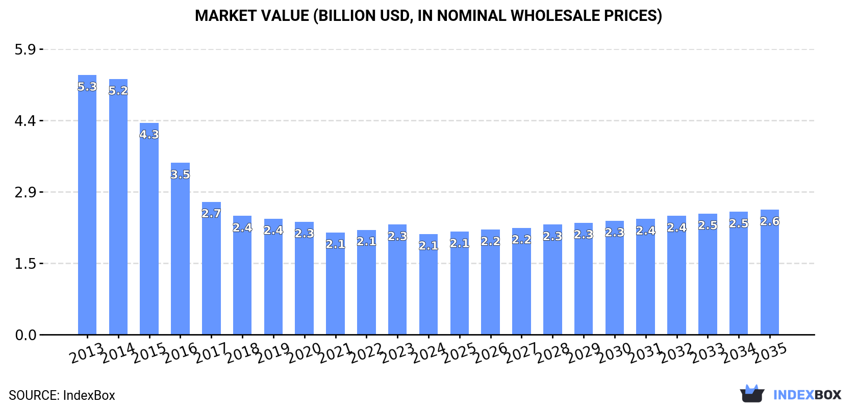 Market Value (billion USD, nominal wholesale prices)