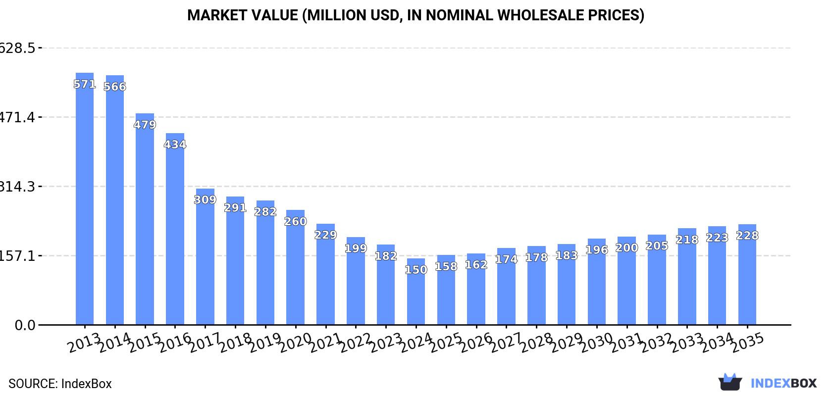 Market Value (million USD, nominal wholesale prices)