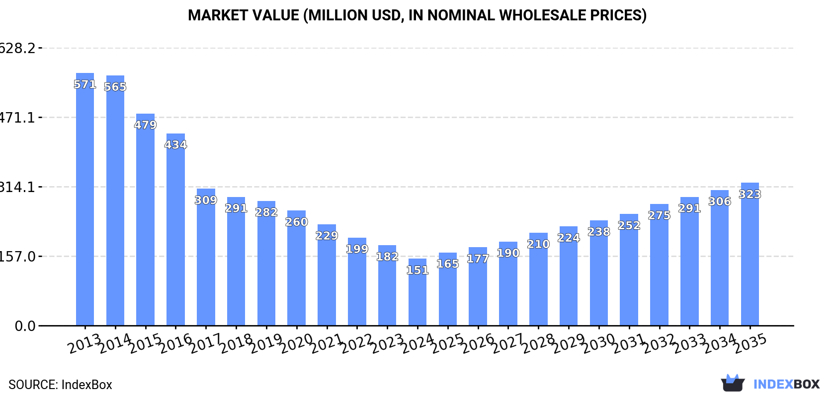 Market Value (million USD, nominal wholesale prices)