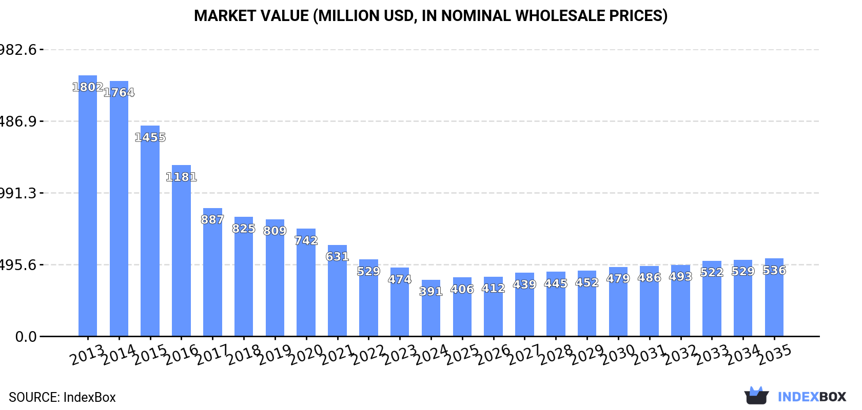 Market Value (million USD, nominal wholesale prices)