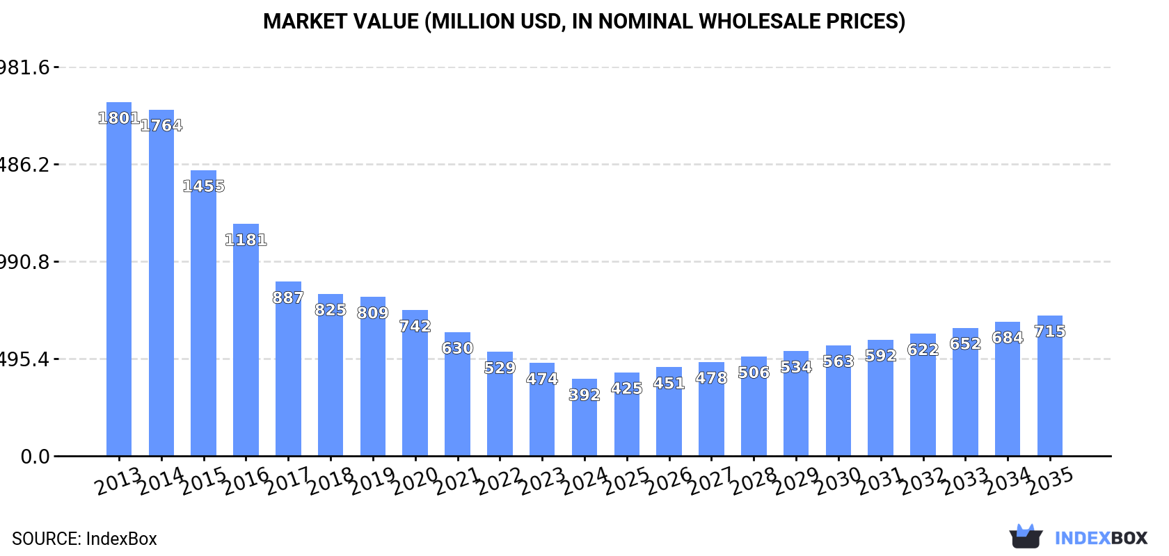 Market Value (million USD, nominal wholesale prices)