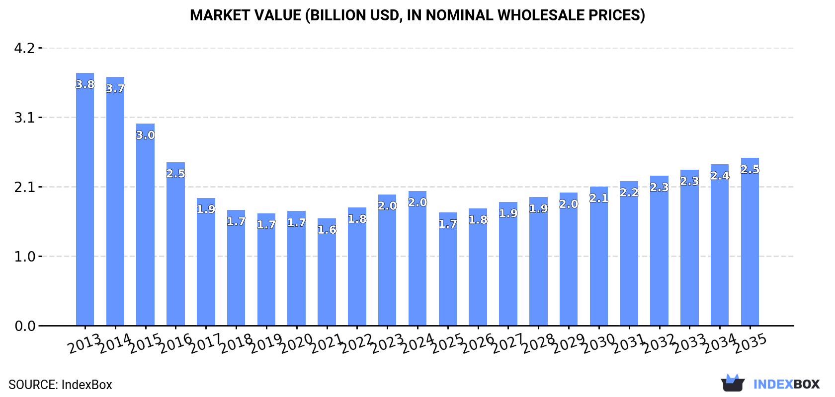 Market Value (billion USD, nominal wholesale prices)