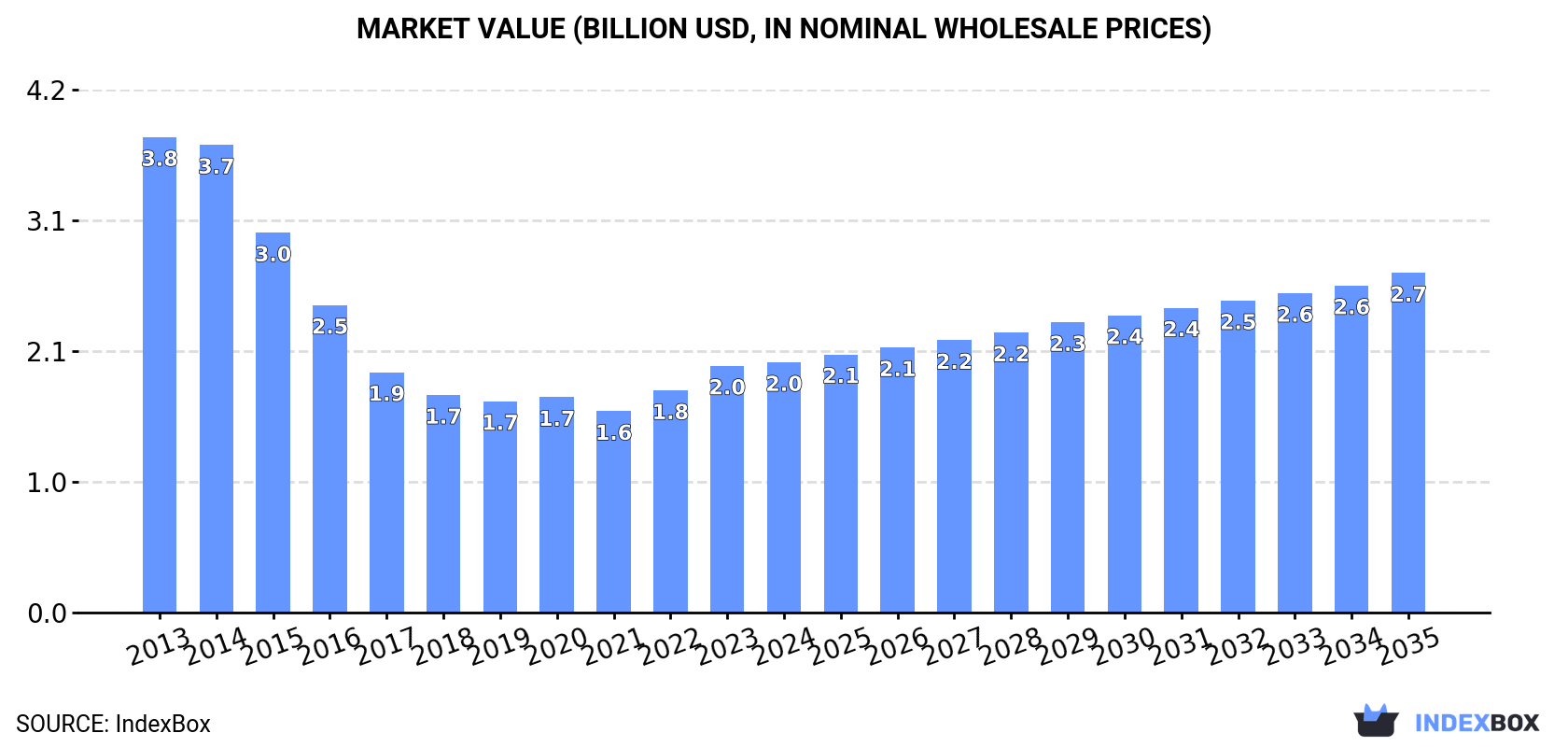 Market Value (billion USD, nominal wholesale prices)