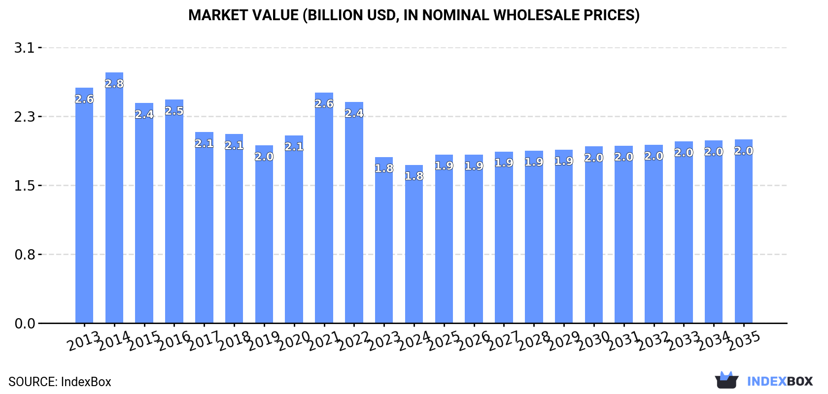 Market Value (billion USD, nominal wholesale prices)