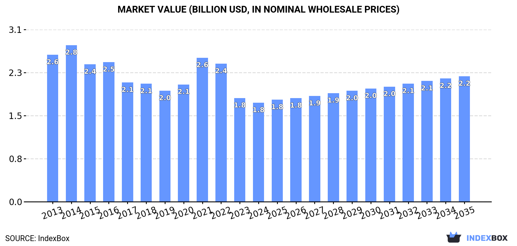 Market Value (billion USD, nominal wholesale prices)
