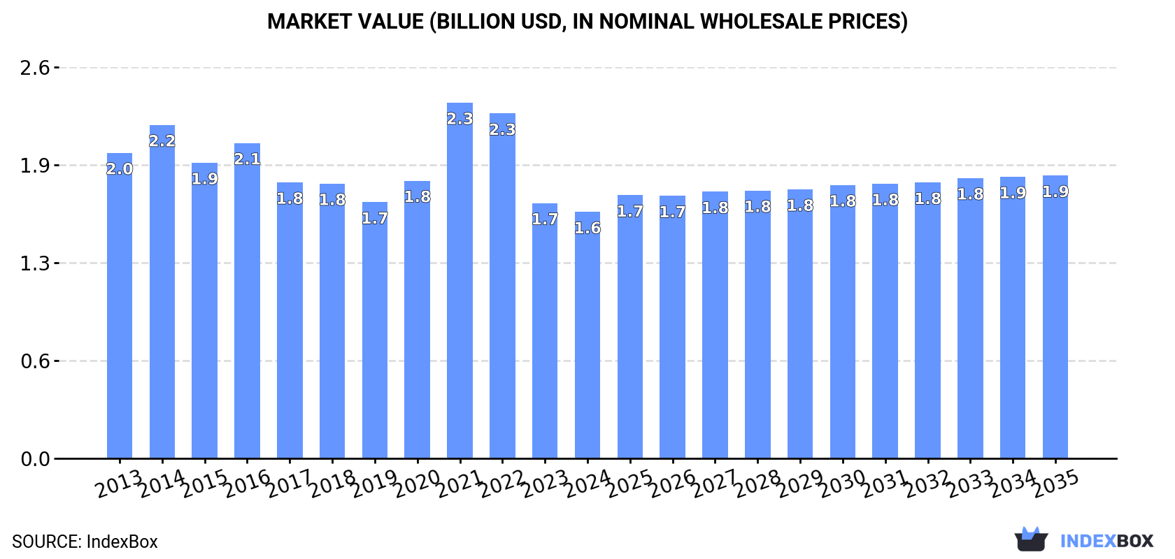 Market Value (billion USD, nominal wholesale prices)