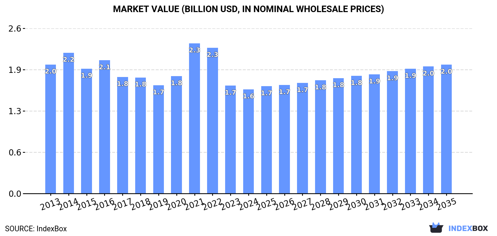 Market Value (billion USD, nominal wholesale prices)