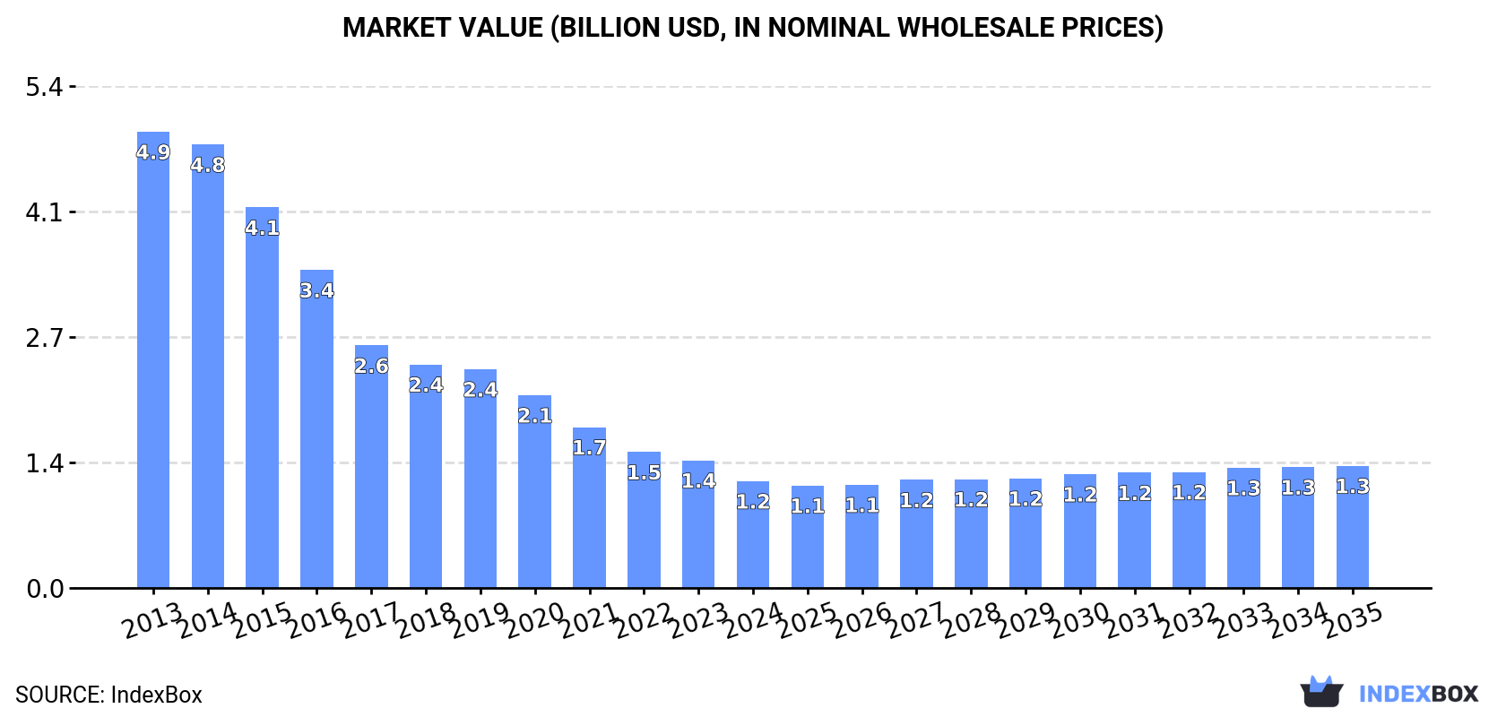 Market Value (billion USD, nominal wholesale prices)