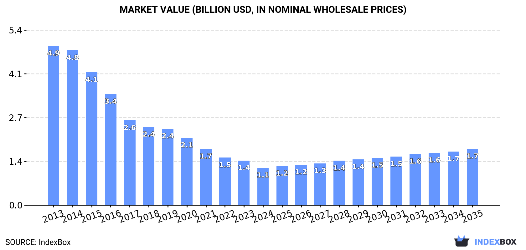 Market Value (billion USD, nominal wholesale prices)
