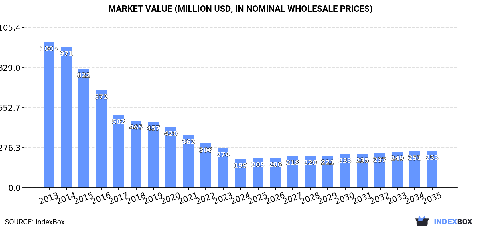 Market Value (million USD, nominal wholesale prices)