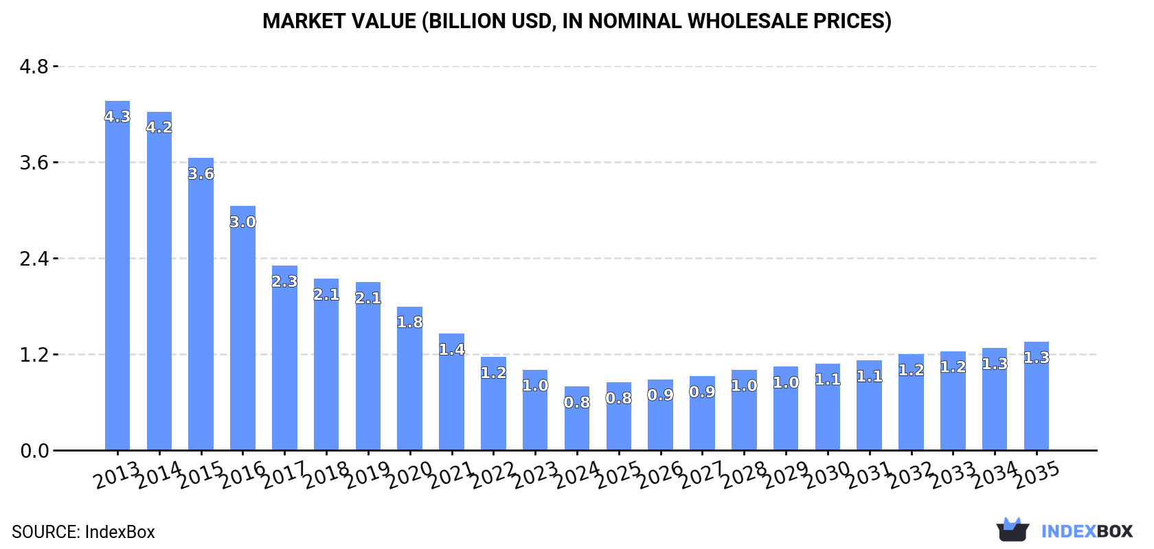 Market Value (billion USD, nominal wholesale prices)
